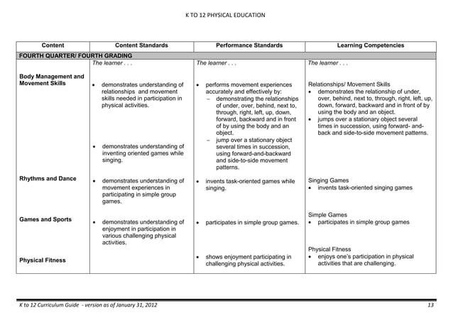 K to 12 Curriculum Guide for Physical Education | PDF | Participant Sports | Fitness and Exercise