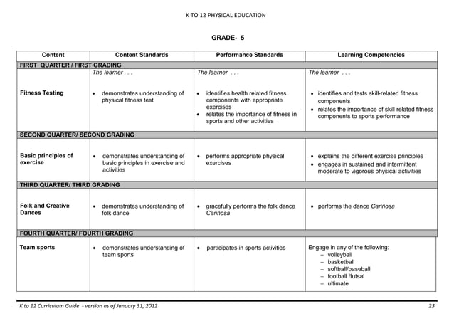 K to 12 Curriculum Guide for Physical Education | PDF | Participant ...