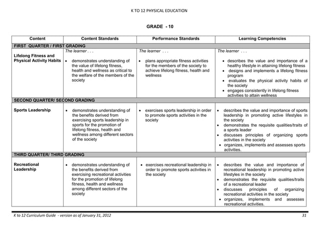 K to 12 Curriculum Guide for Physical Education | PDF | Participant ...