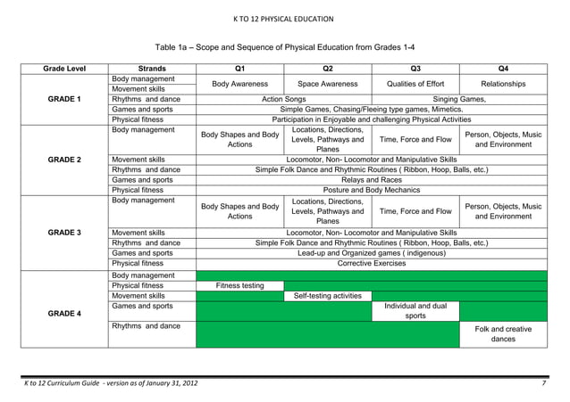 K to 12 Curriculum Guide for Physical Education | PDF | Participant ...