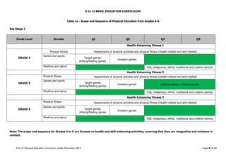 Physical Education K to 12 Curriculum Guide | PDF