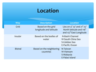Physical environment of the philippines | PPT