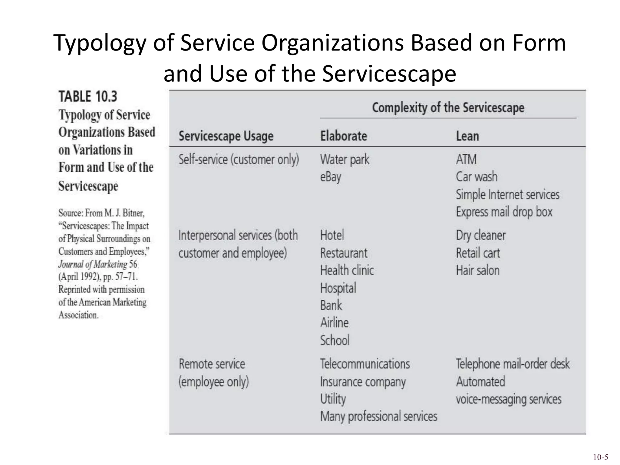 physical evidence and servicescape.ppt