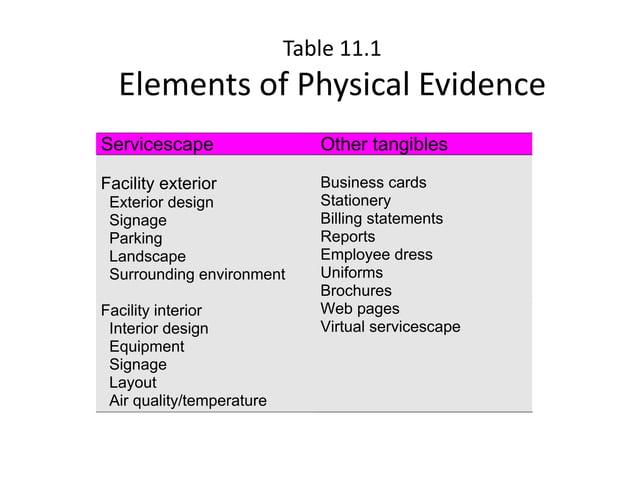 physical evidence and servicescape.ppt | Business | Business and Finance