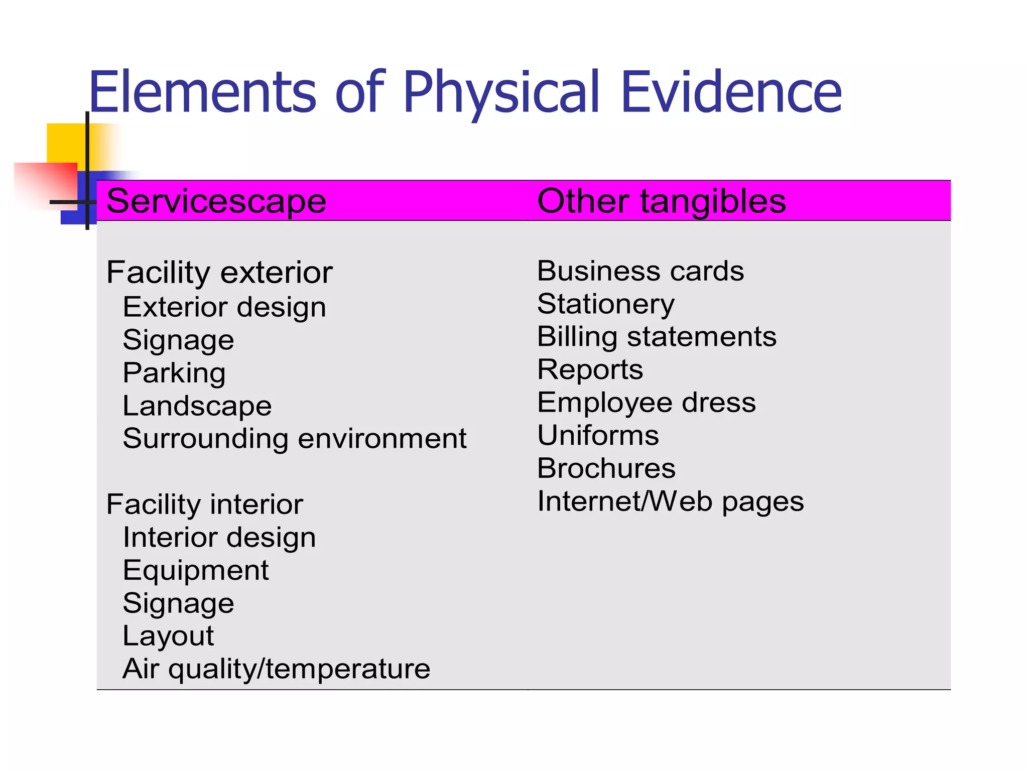 Physical Evidence and Service space.ppt