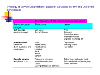 Physical Evidence and Service space.ppt