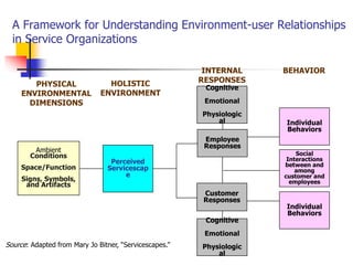 Physical Evidence and Service space.ppt