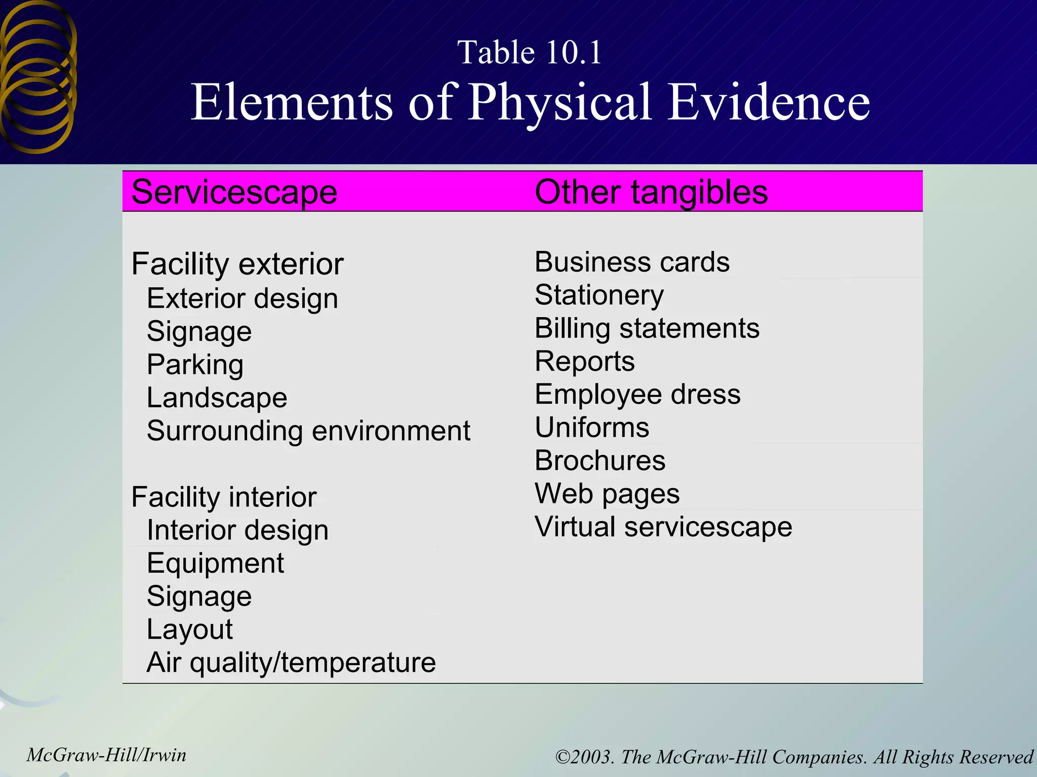 Physical evidence and the servicescape | PPT