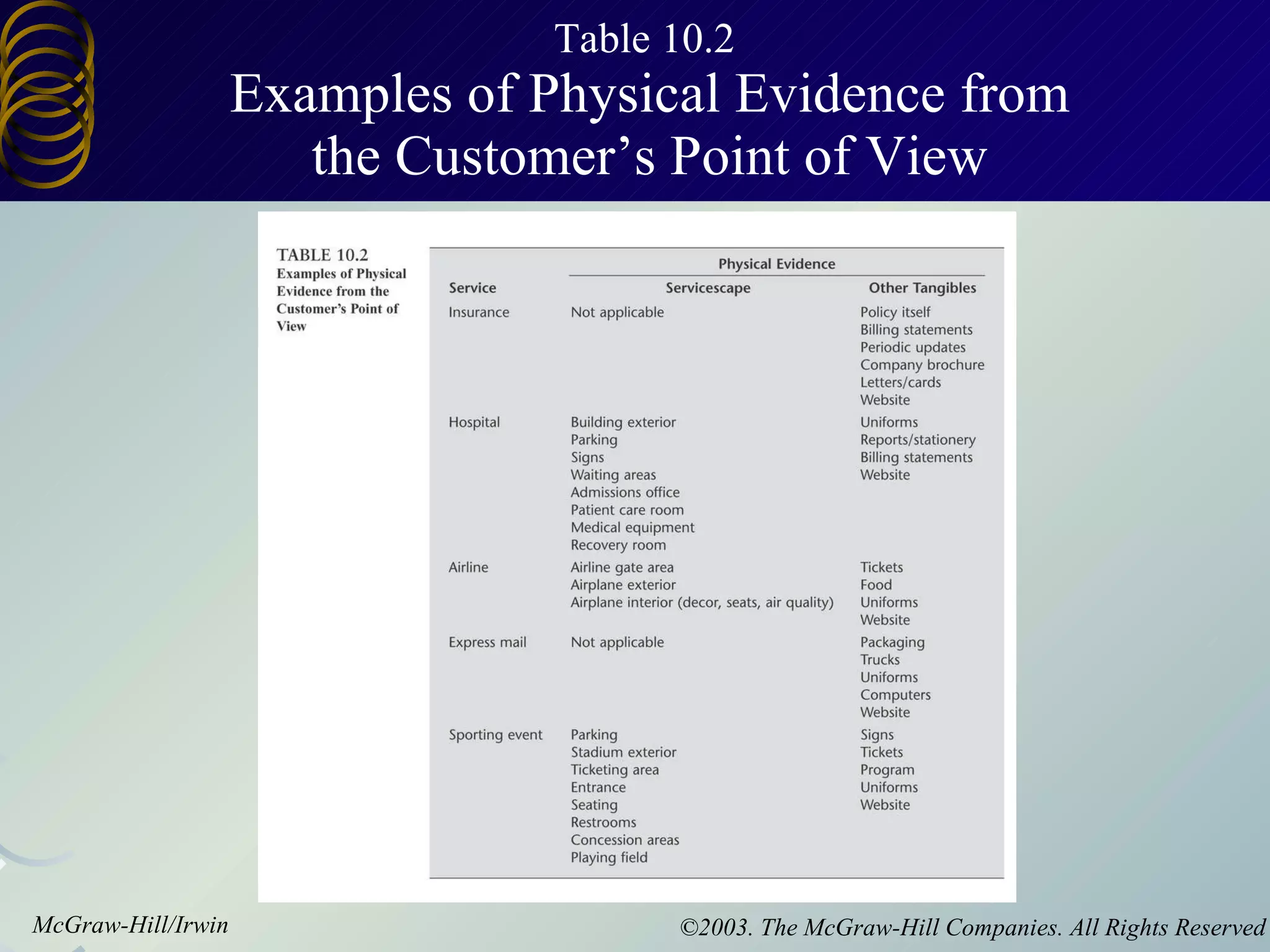Physical evidence and the servicescape | PPT