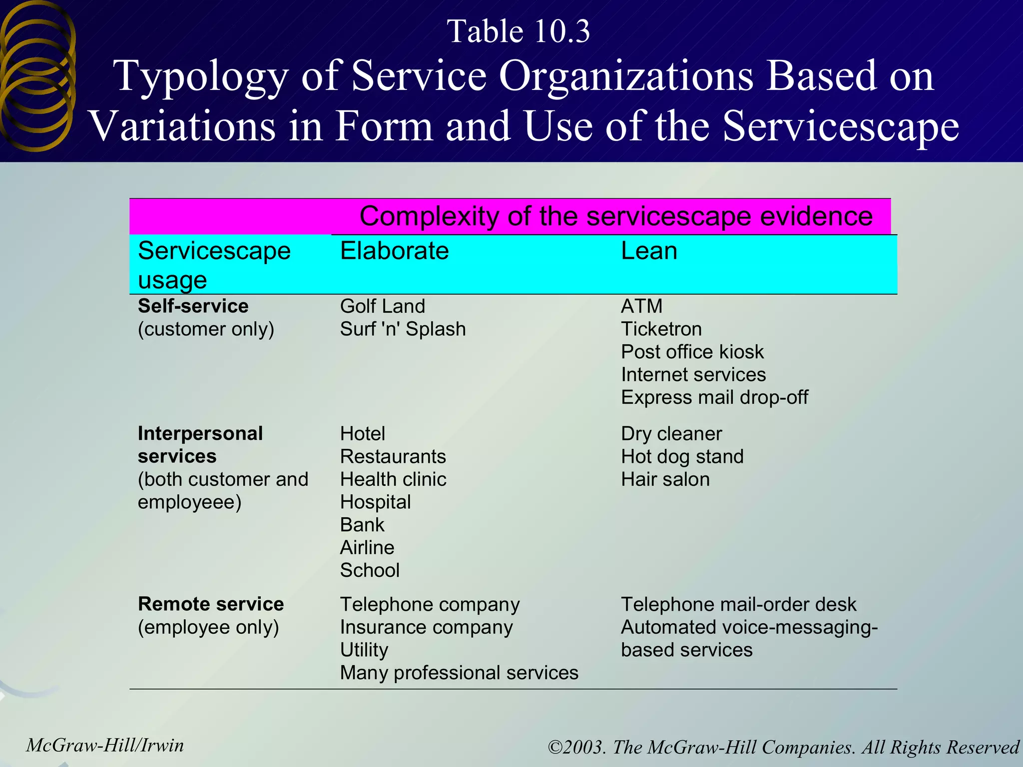 Physical evidence and the servicescape | PPT