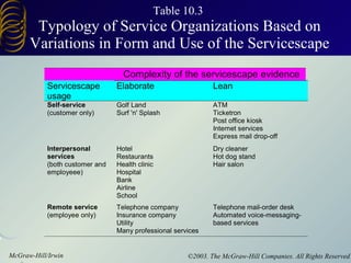 Physical evidence and the servicescape | PPT
