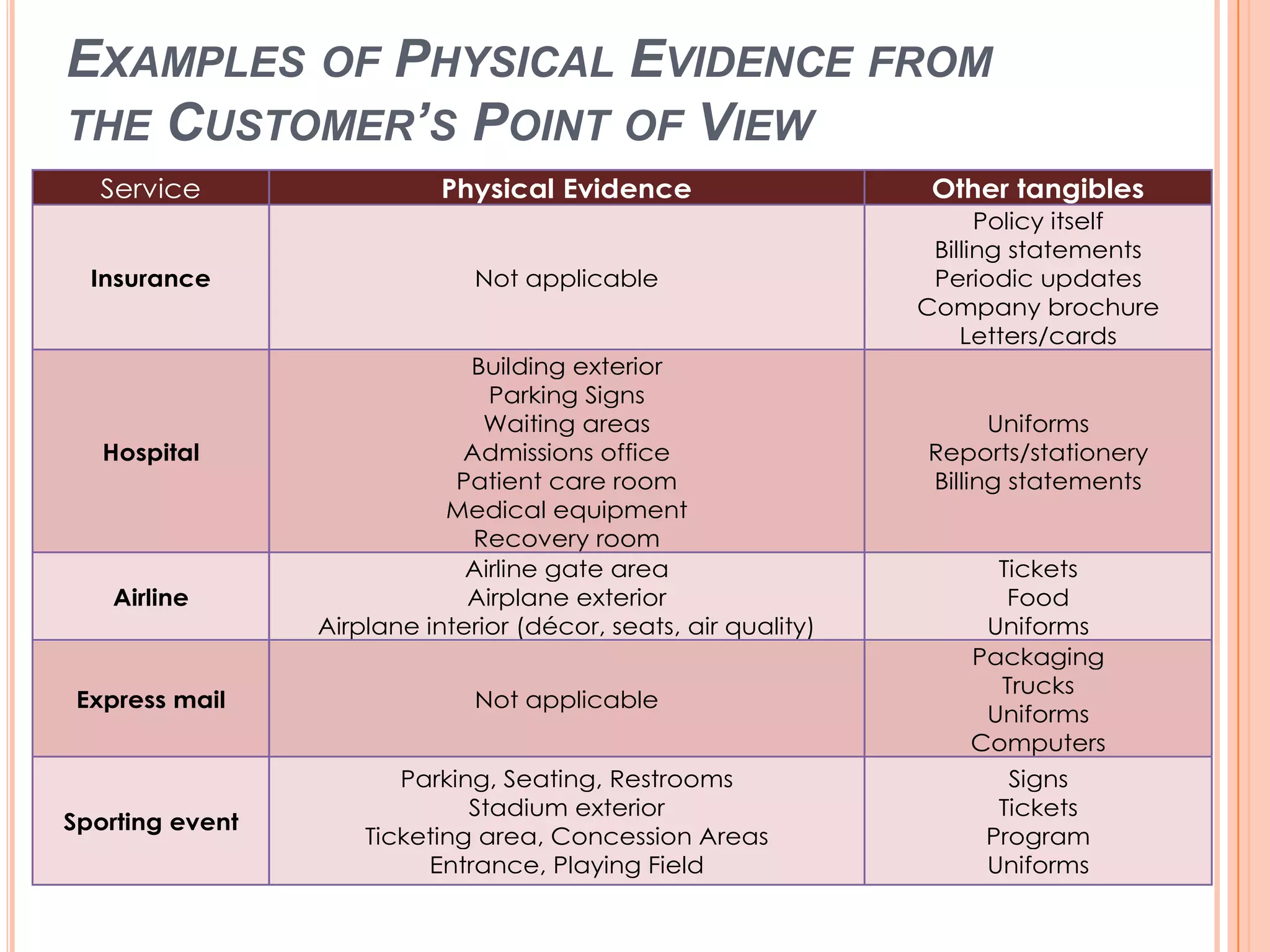 Physical evidence in services | PPTX