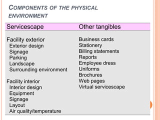 Physical evidence in services | PPTX
