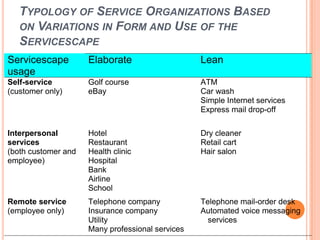 Physical evidence in services | PPTX