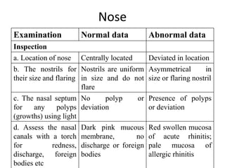 Physical examination, Fundamentals of Nursing | PPT
