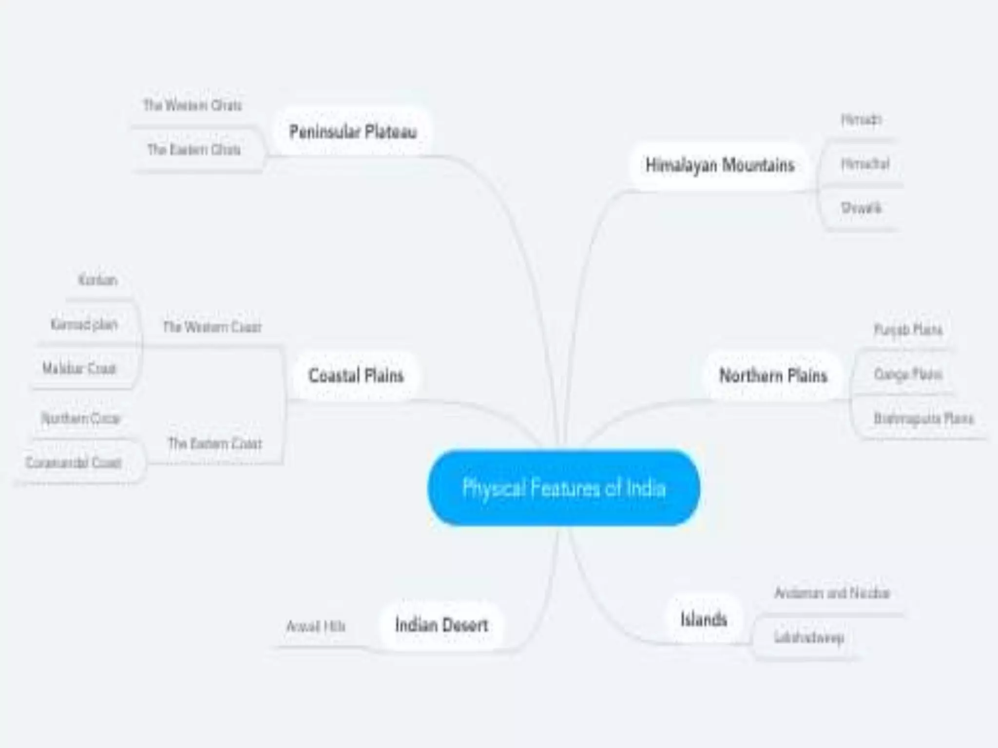 Physical features Of India | PPTX