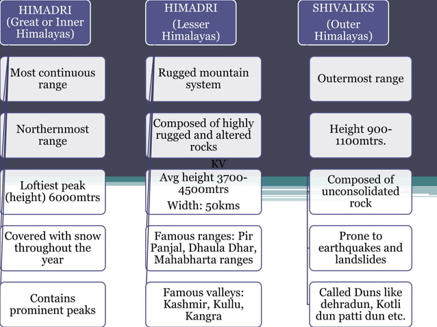Physical features Of India | PPTX | Geography | Science
