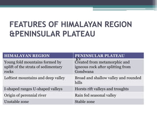 Physical features Of India | PPTX