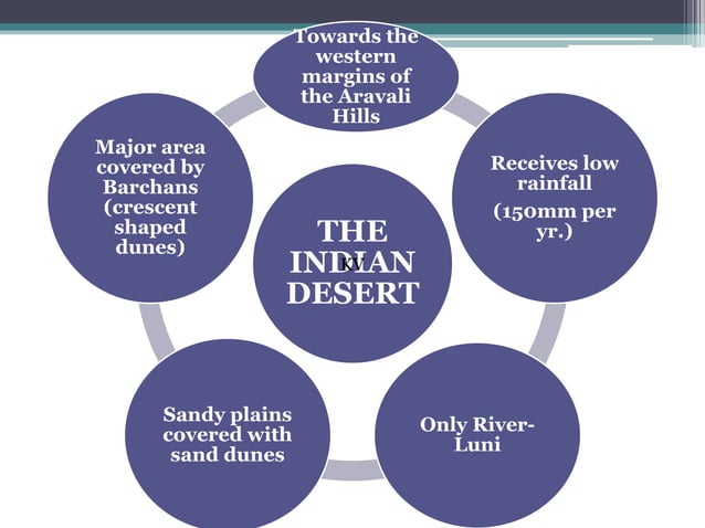 Physical features Of India | PPTX | Geography | Science