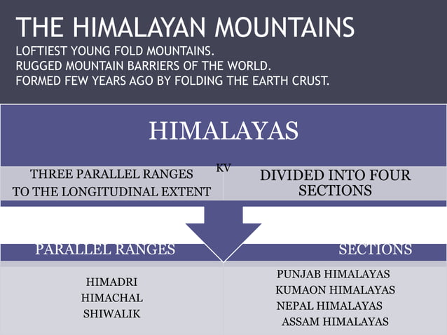 Physical features Of India | PPTX | Geography | Science
