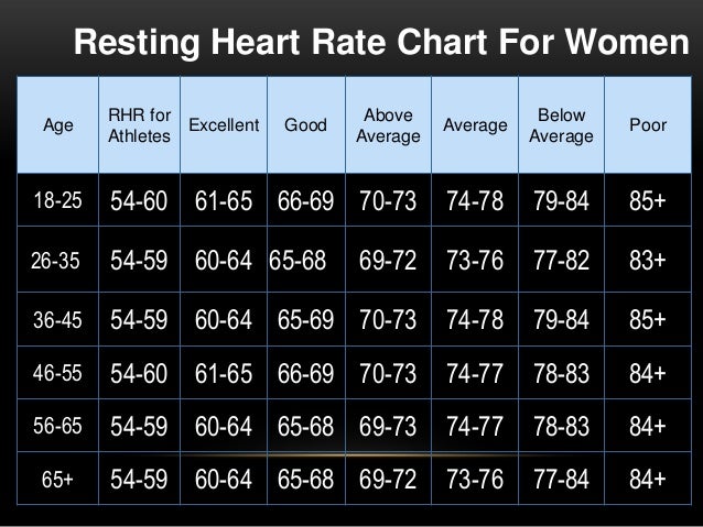 Bpm Resting Heart Rate Chart Understanding Supraventricular