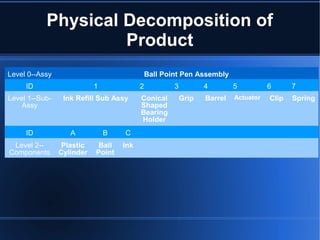 Physical & Functional Decomposition of a Manufactured Product And ...