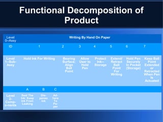 Physical & Functional Decomposition of a Manufactured Product And ...