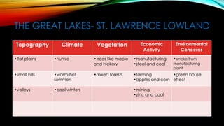 Physical geography of canada | PPT