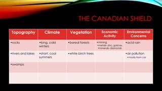 Physical geography of canada | PPT