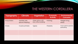 Physical geography of canada | PPTX