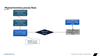 Physical Inventory process overview.pptx