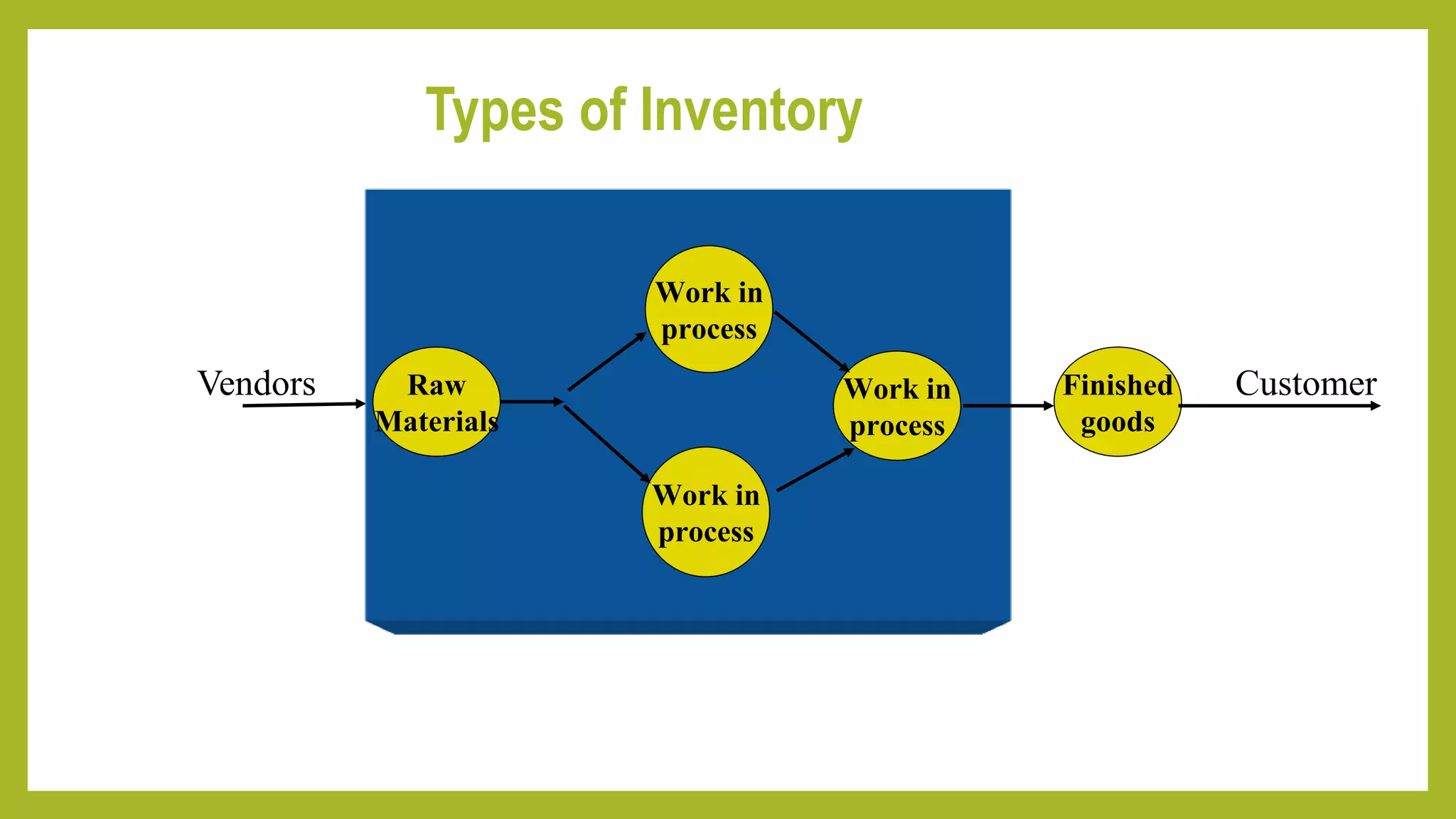 Physical inventory & warehouse layout planning | PPTX