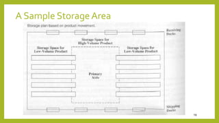 Physical inventory & warehouse layout planning | PPTX