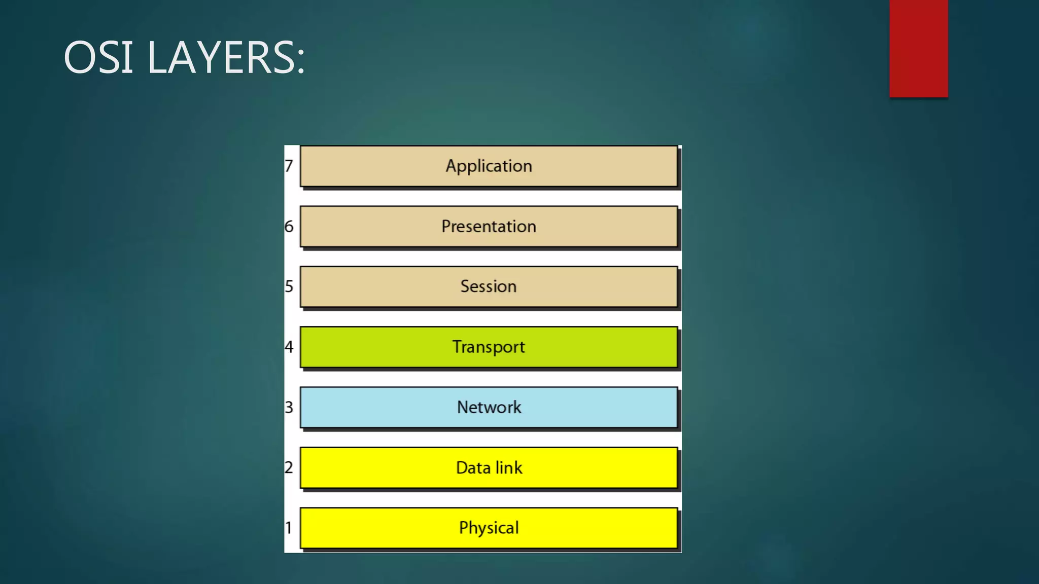 OSI reference model | PPTX