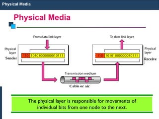 Physical Layer- Transmission Media.pdf
