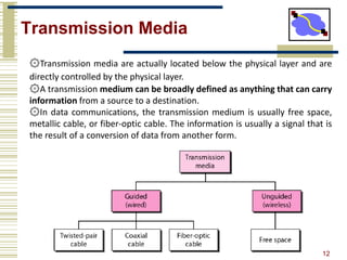 Physical layer OSI Model & Transmission Media | PPTX