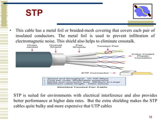 Physical layer OSI Model & Transmission Media | PPTX