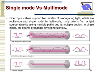 Physical layer OSI Model & Transmission Media | PPTX