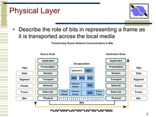 Physical layer OSI Model & Transmission Media | PPTX