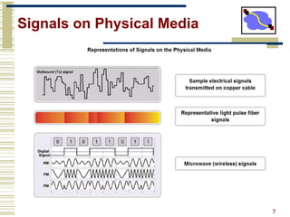 Physical layer OSI Model & Transmission Media | PPTX
