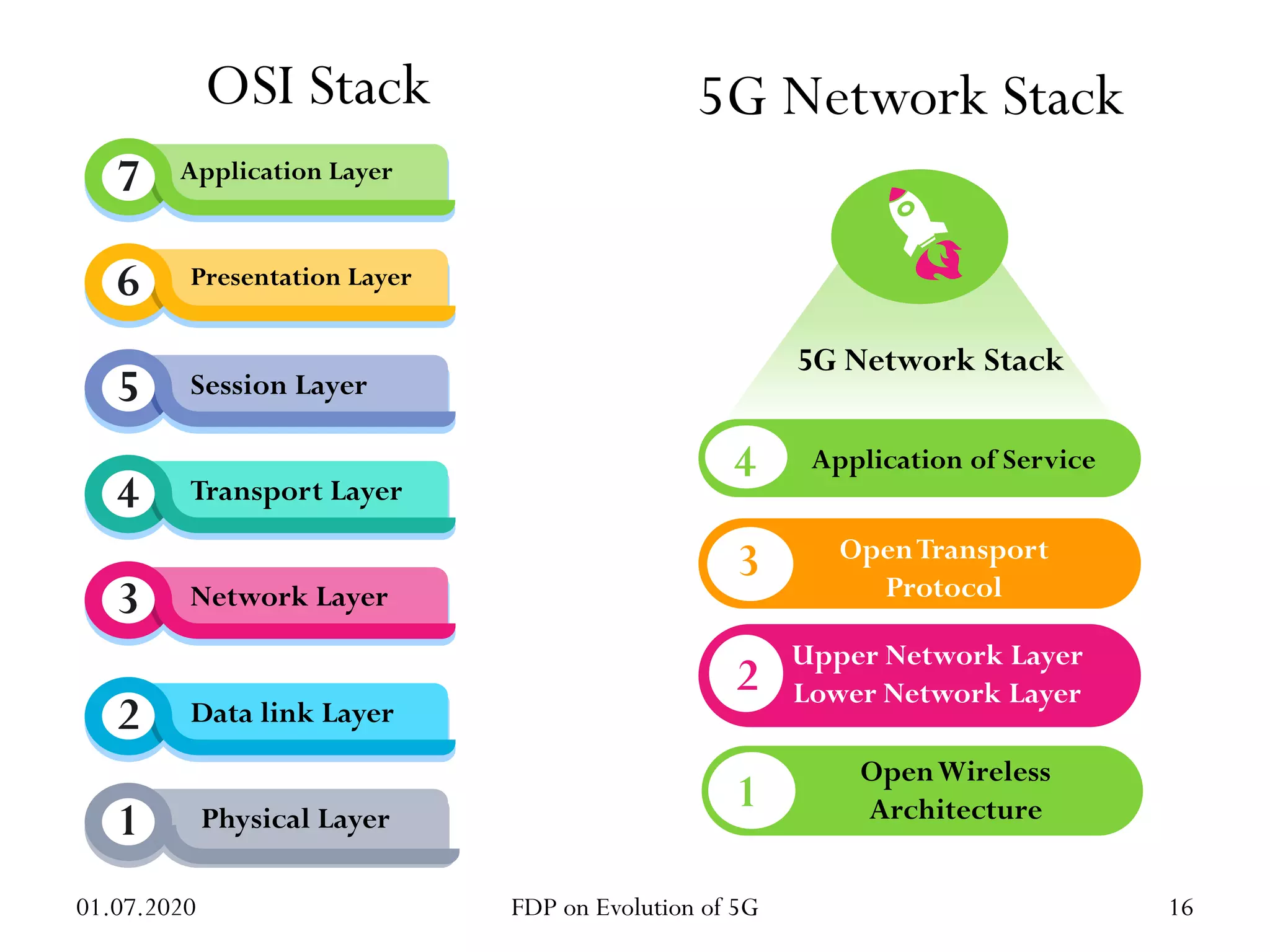 Physical layer of 5 g | PDF