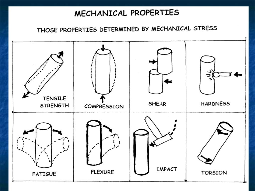 Physical mechanical chemcial properties of materials