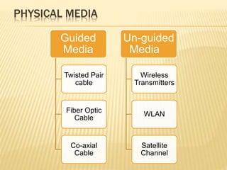 Physical media (Guided and Un-Guided Media) | PPT