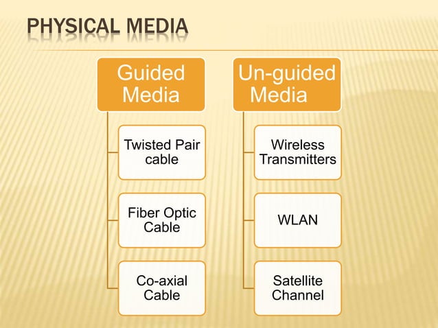 Physical media (Guided and Un-Guided Media) | PPT