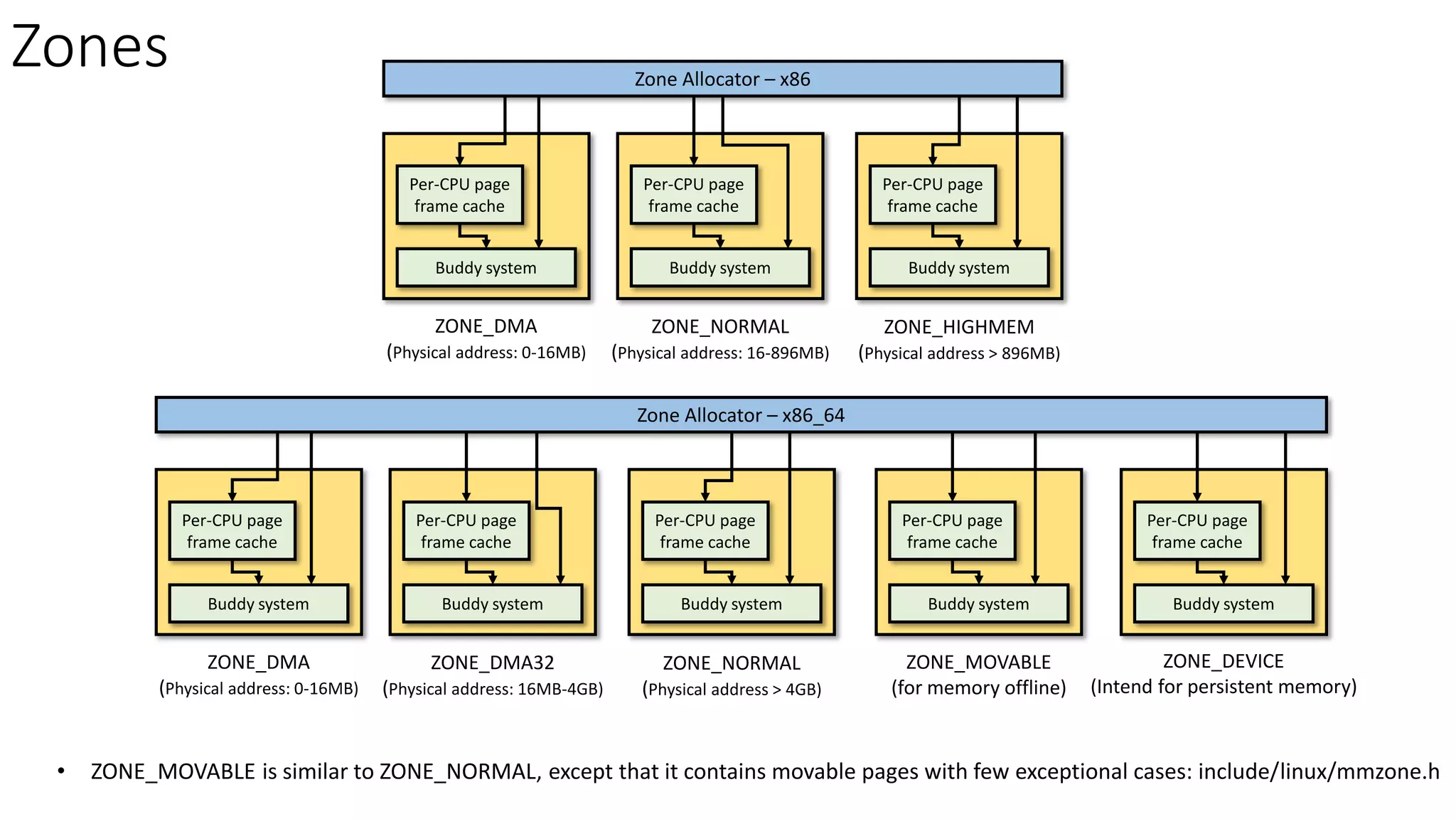 Physical Memory Management Pdf