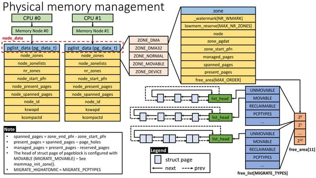 Physical Memory Management.pdf
