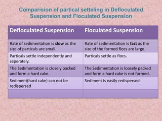 Settling in Suspensions, Formulation of Flocculated and Defloculated ...