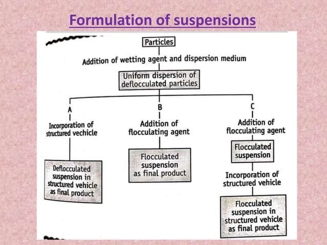 Settling in Suspensions, Formulation of Flocculated and Defloculated ...