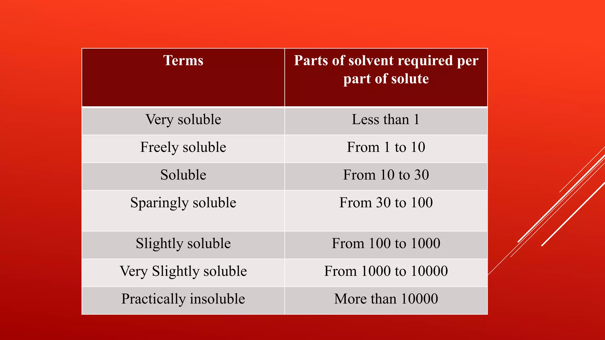 Physical pharmacy i third semester (unit-i) solubility of drug | PPTX