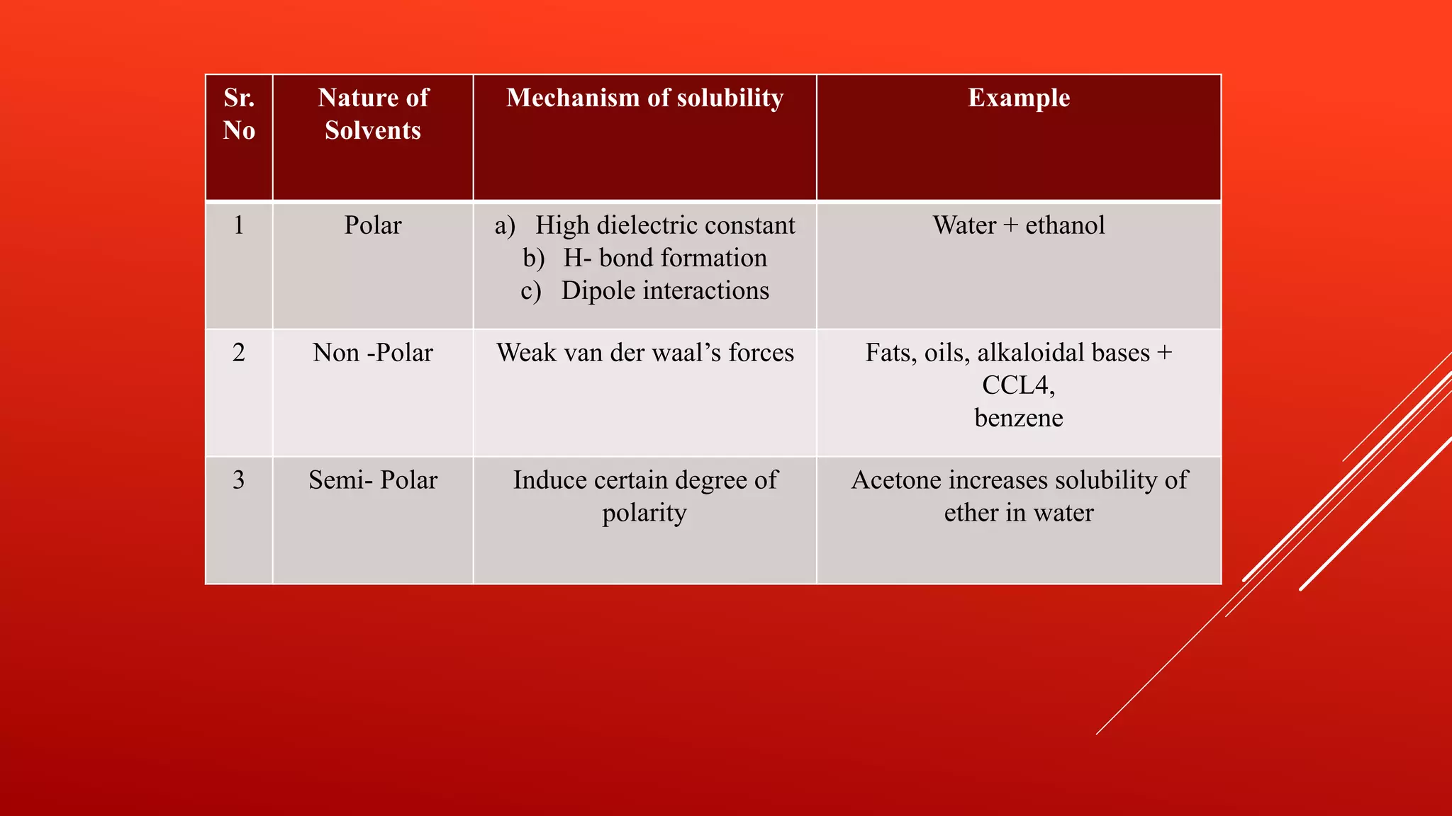Physical pharmacy i third semester (unit-i) solubility of drug | PPTX